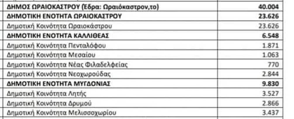 πληθυσμος ωραιοκαστρο 2021 - oraiokastro 24 Η ενημέρωση δεν έχει ώρα